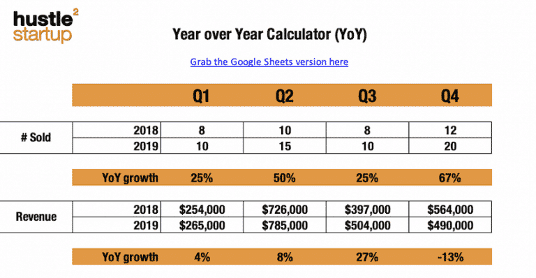 YoY: What Is Year-Over-Year Growth [& How Do You Calculate It ...